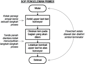Standar Simbol-Simbol Flowchart dan Penggunaannya – Blog Eris