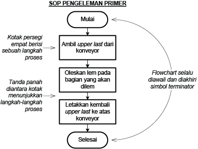Standar Simbol-Simbol Flowchart dan Penggunaannya – Blog Eris