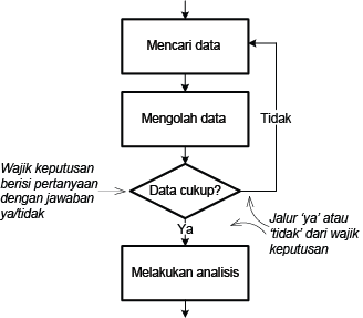 Standar Simbol-Simbol Flowchart dan Penggunaannya – Blog Eris
