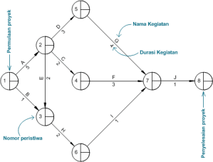 Activity Network Diagram (Bagian Kedua) — Prosedur Penjadwalan Proyek ...