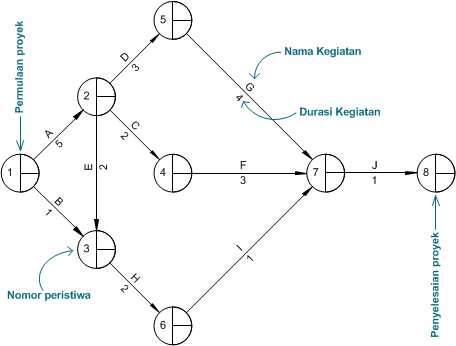 Activity Network Diagram (Bagian Kedua) — Prosedur Penjadwalan Proyek ...