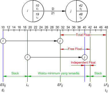 Activity Network Diagram (Bagian Kedua) — Prosedur Penjadwalan Proyek ...