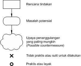 Process Decision Program Chart (PDPC) – Blog Eris